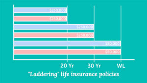 Buying Multiple Life Insurance Policies: The Laddering Strategy