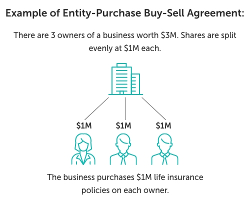 Buy-Sell Agreements: What Are They & How Do They Work?