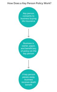 Key Person Life Insurance: What It Is & How It Works