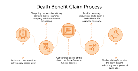 Understanding the Death Benefit: A Comprehensive Guide